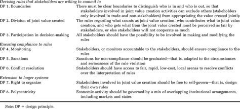 Ostroms Design Principles Applied To Joint Value Creation Activities Download Scientific Diagram
