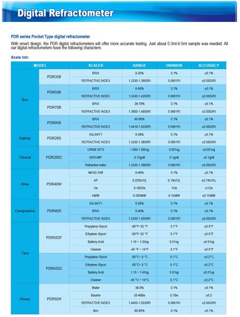 Portable Digital Refractometer