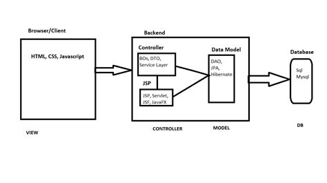 Software Architectural Patterns For Development Of Any Project