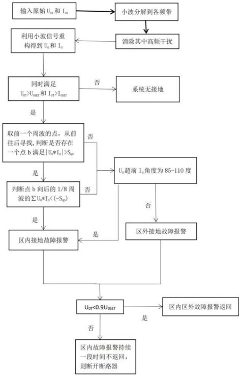 一种基于小波分析的接地故障判断方法及设备与流程
