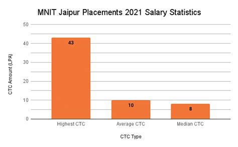Mnit Jaipur Placements 2022 Average Package Inr 10 Lpa And Highest