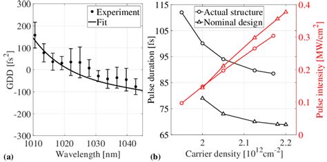 A Measured Gdd Spectrum Of The Vecsel Gain Structure Circle The