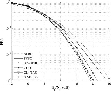 Figure 7 From New Papr Preserving Mapping Methods For Single Carrier Fdma With Space Frequency