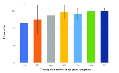 Average And Standard Deviation Of F1 Scores Of The Proposed Method For Download Scientific
