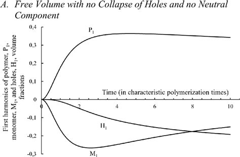 Figure 1 From Extended Model Of Photopolymerization And Multicomponent Diffusion During
