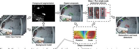 Figure 1 From Real Time Accurate Pedestrian Detection And Tracking In