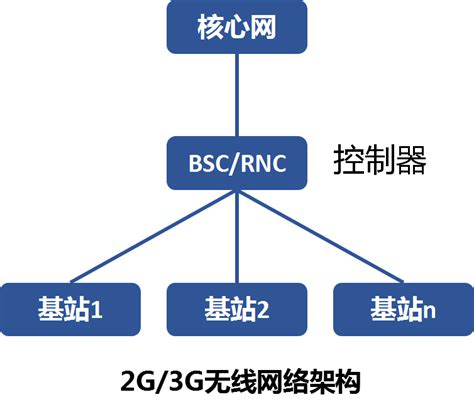 5g基站 — Cu和du分离cudu分离 Csdn博客