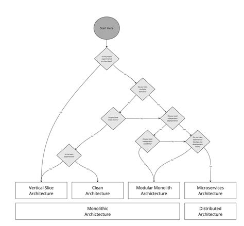 Rules To Better Modular Monoliths SSW Rules
