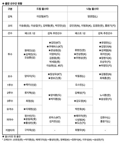 마황 황성빈 올스타전 나간다kbo 올스타 교체 선수 명단 4명 공개 공식 발표 Osen