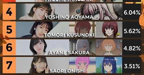 Congrats To Atsumi Tanezaki Japanese Va For Chise For Reaching 3 In