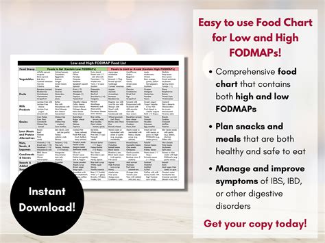 Fodmap Diet Food Guide Low And High Fodmap Grocery List Ibs Etsy Canada