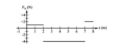 Solved The Graph Below Shows The Net Force That Acts On A Chegg
