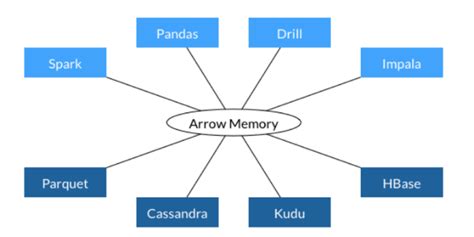 Más allá de Pandas y Apache Spark para la manipulación de datos: Apache Arrow y GPU - Blog de ...