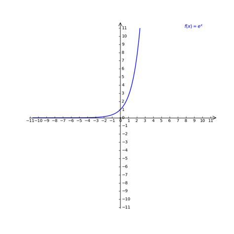Solved Fill In The Blanks The Exponential Function Given By F X E X