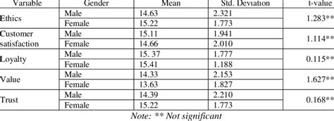 Data And T Value Based On Gender N Male 79 And Female 32 Download Scientific Diagram