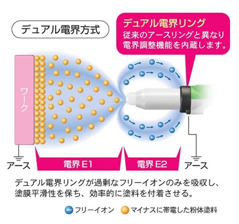 详细（对偶电场方式 粉体自动喷枪 Ecxa）｜ 产品信息｜ 涂装机械事业 ｜ 旭灿纳克株式会社