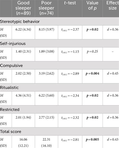 Differences In Rbs R Scales Between Poor And Good Sleepers Download