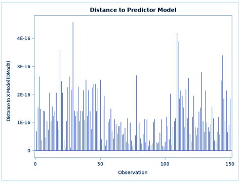Top 5 Sas Predictive Modeling Procedure You Must Know Dataflair