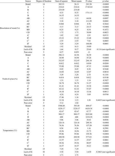 Analysis Of Variance ANOVA For The RSM Model Download Table