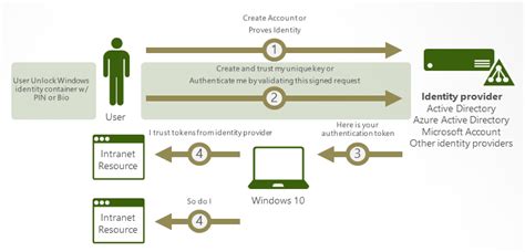 Windows Hello For Business Ms Tech Blog