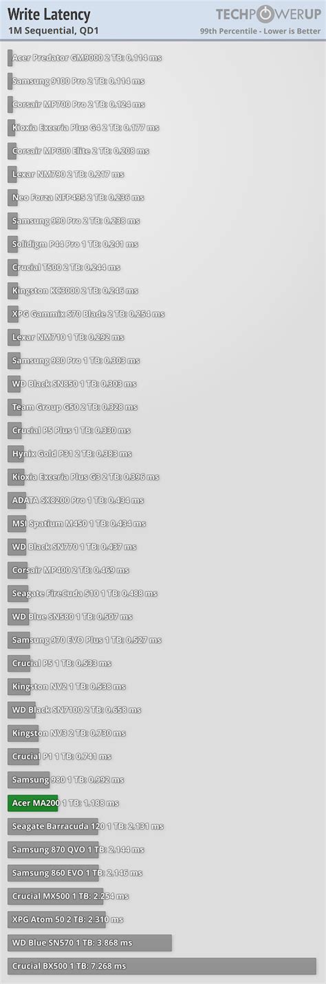 Acer Ma200 1 Tb Review Synthetic Testing Fsync Latency And Mixed Accesses Techpowerup