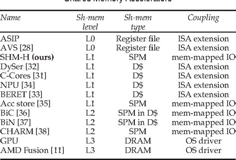 Table 1 From Architecture Support For Tightly Coupled Multi Core