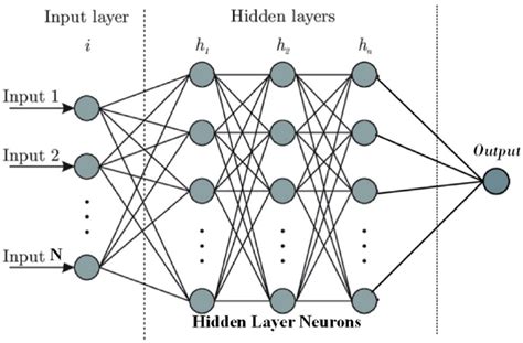 Artificial neural network structure. | Download Scientific Diagram