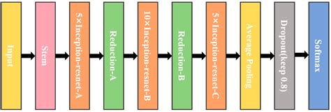 Rapid Aircraft Wake Vortex Identification Model Based On Optimized Image Object Recognition Networks