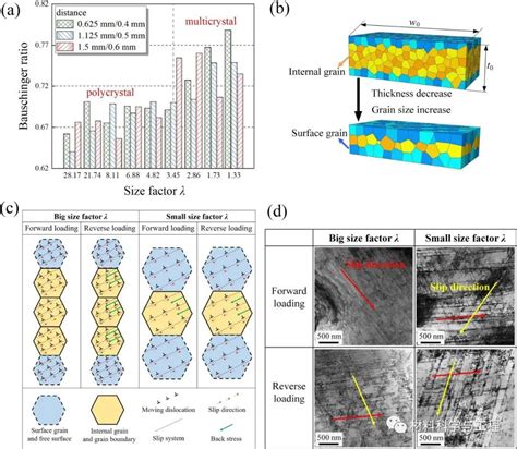 北航顶刊《ijp》：高温合金超薄板循环变形行为的尺寸效应！ 知乎