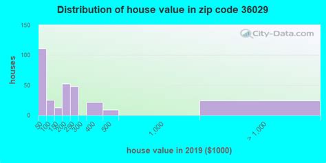 36029 Zip Code Alabama Profile Homes Apartments Schools Population Income Averages