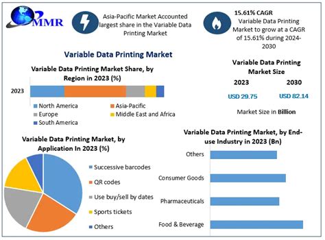 Variable Data Printing Market Industry Analysis And Forecast 2030