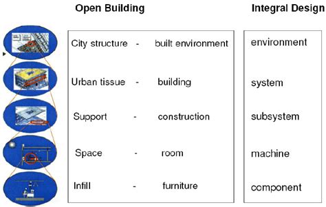 Comparison Between Hierarchical Levels From The Integral Design Method