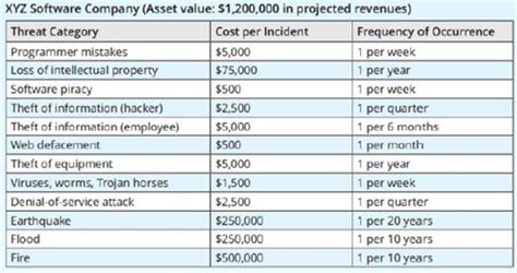 Using The Following Table Calculate The Sle Aro And Ale For Each