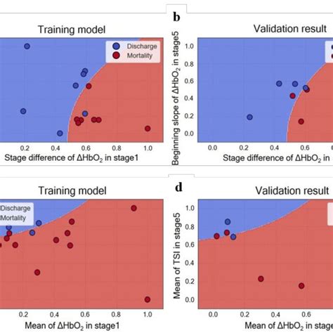 The Results Of The Vv Ecmo And Va Ecmo Groups Normalized Confusion Download Scientific Diagram