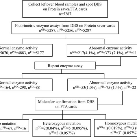 Description Of The Screening Protocol For Each Sample Blood Was