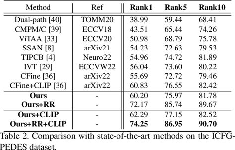 Calibrating Cross Modal Feature For Text Based Person Searching Paper