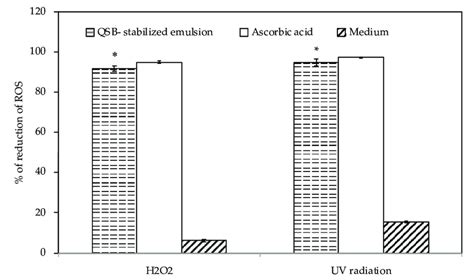 Ros Reactive Oxygen Species Reduction After Exposure To H2o2 Of Hacat