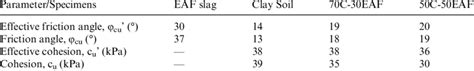 Strength Parameters Obtained From Triaxial Compression Test Download