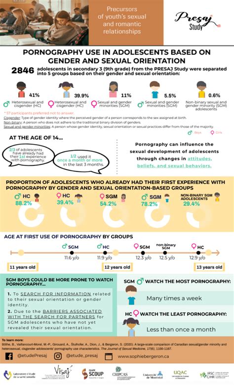 Pornography Use Based On Gender And Sexual Orientation In Adolescents