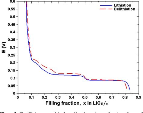 Figure 5 From Model Of Lithium Intercalation Into Graphite By Potentiometric Analysis With