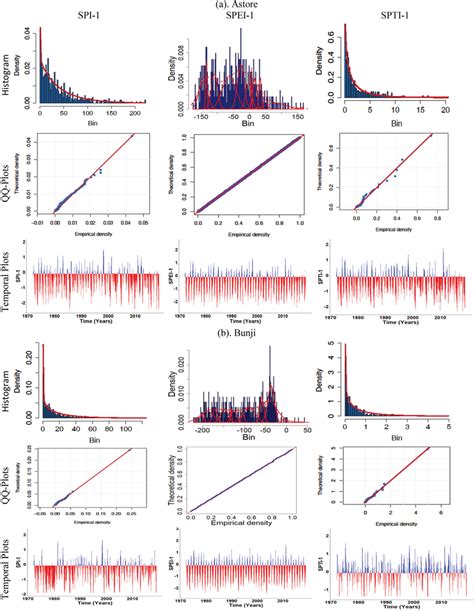 Histogram Qq Plot And Temporal Plots Of The Standardized Precipitation