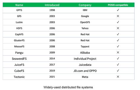 Comparative Analysis Of Major Distributed File System Architectures
