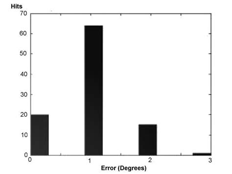 Performance Analysis Of The Music Algorithm For The Swt Applied Signal