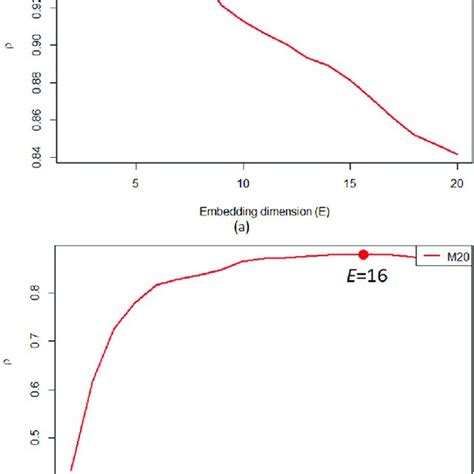 Simplex Projection Algorithm Is Used To Test The Complexity Of Soil