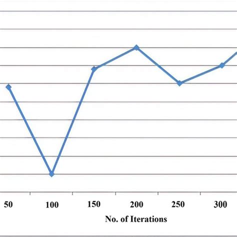 Expense Function Vs Iterations Download Scientific Diagram