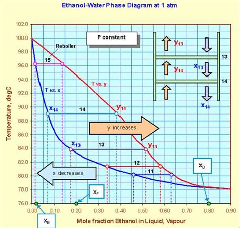 An Overview Of The Ethanol Water Equilibrium Diagram Wiremystique