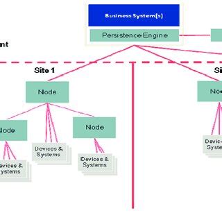A Deployment Scenario For Device Integration Middleware Download Scientific Diagram