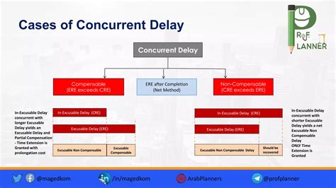 Delay Analysis And Concurrent Delay Pdf