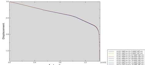 Why Abaqus Dont Give Me Any Results In Reaction Force To A Reinforced