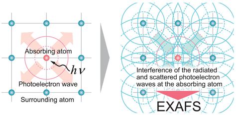 Interference Of An Imaginary Photoelectron Wave With Surrounding Atoms
